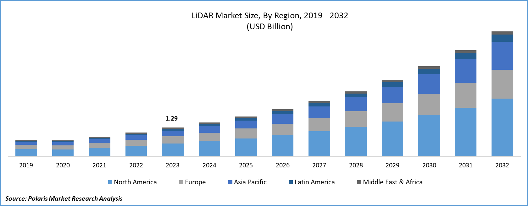 LiDAR Market Analysis Research Report, Industry Trends & Forecast, 2024 ...